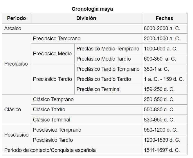 La Cultura Maya: política, arquitectura y cronología - SobreHistoria.com